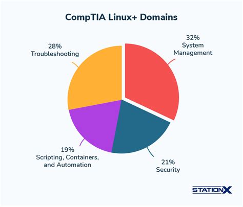 Best Linux Certifications For Beginners Pros Update