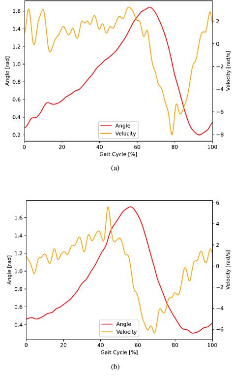 Figure 1 From Energy Regeneration System For Quasi Direct Drive Actuated Knee Exoskeleton