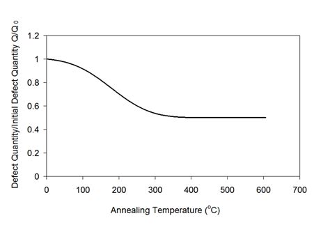 The Defect Quantity Q At Temperature T Normalised By The Initial Defect