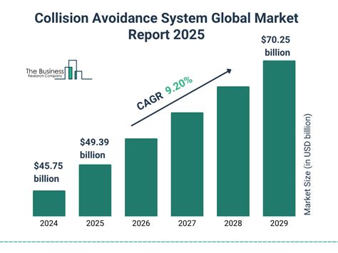 Collision Avoidance System Market 2025 Outlook And Scope 2034
