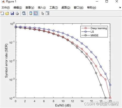 基于dnn深度学习网络的ofdm信号检测算法的matlab仿真 对比ls和mmse两个算法 知乎