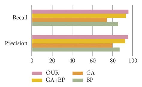 comparison of results of different algorithms on two indicators