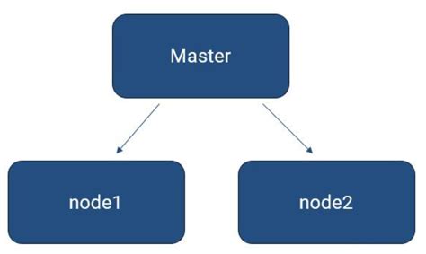超详细kubernetes部署k8s 一台master和两台node 部署 kubernetes master csdn博客