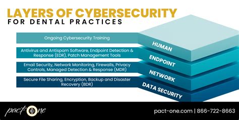 What Is Endpoint Detection And Response Edr Pact One Solutions Llc