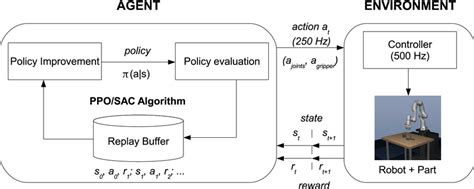 The Proposed Learning Schema Exploiting Ppo Sac Algorithm Download Scientific Diagram