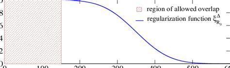 Function ξ ∆ R 0 R With R0 350 A U And ∆ 100 A U Employed In Download Scientific