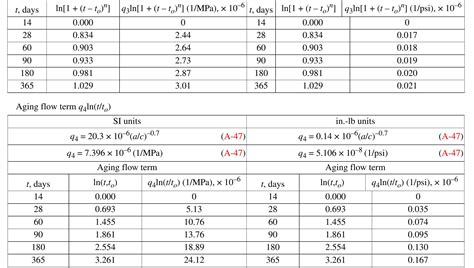 Table 32 Guide For Modeling And Calculating Shrinkage And