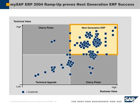 Ppt Why Move From Sap R3 To Mysap Erp Powerpoint Presentation Free Download Id6996300