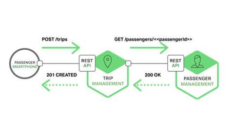Building Microservices Inter Process Communication Devs Hive