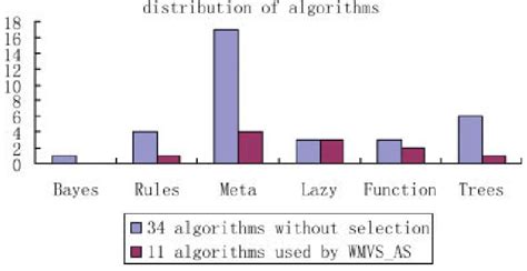 The Distribution Of The 34 Algorithms And The 11 Algorithms Integrated