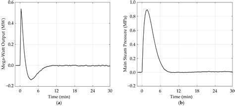 Energies Free Full Text Supplementary Control Of Conventional Coordinated Control For 1000