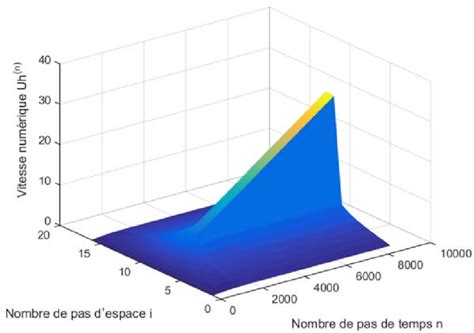 Evolution Of The Discrete Solution Source Download Scientific Diagram