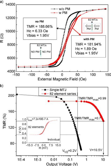 A Transfer Curve Of Two Arrays Of 82 Mtjs Subjected To And In The Download Scientific Diagram