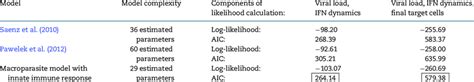 Model Comparison Using Aic For Each Of The Three Models We Compare