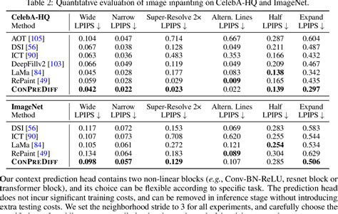 Table 2 From Improving Diffusion Based Image Synthesis With Context Prediction Semantic Scholar