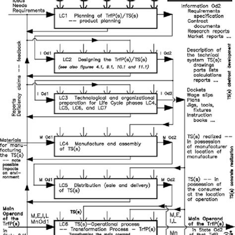 Structures Of Technical Systems 342021 Download Scientific Diagram