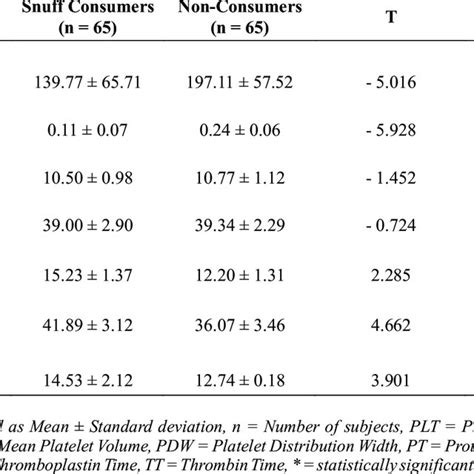 Platelet Count Platelet Indices Prothrombin Time Activated Partial Download Scientific