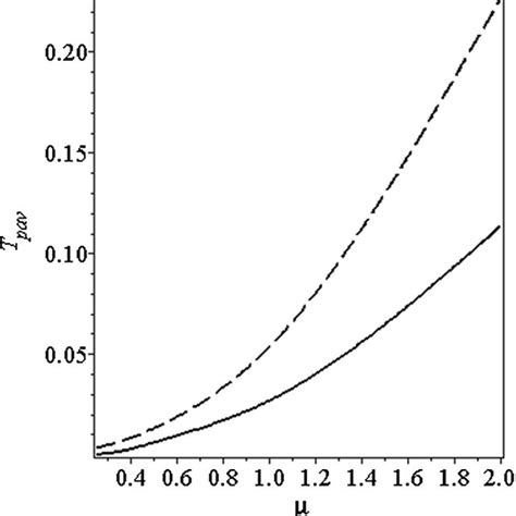 Plot Of The Solution Of The Differential Equation Of The Deterministic Download Scientific