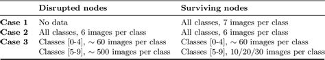 Table 1 From Robustness Of Decentralised Learning To Nodes And Data