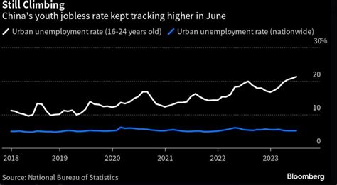 China Will Stop Reporting Youth Jobless Rate As It Surges Past 20