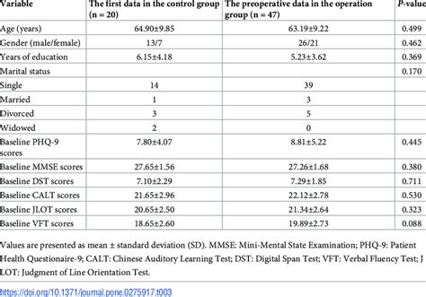 The General Data And Basic Cognitive Functions Of Participants From Download Scientific Diagram The General Data And Basic Cognitive Functions Of Participants From Download Scientific Diagram