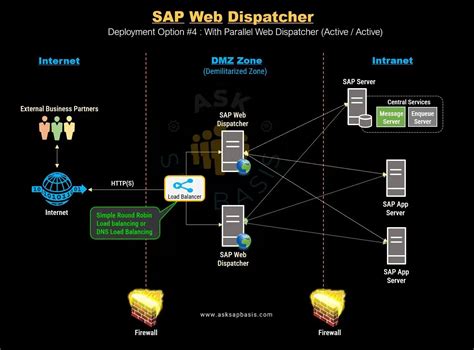 Sap Technical Artifacts Asksapbasis