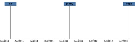 How To Create A Graph With Vega Codementor