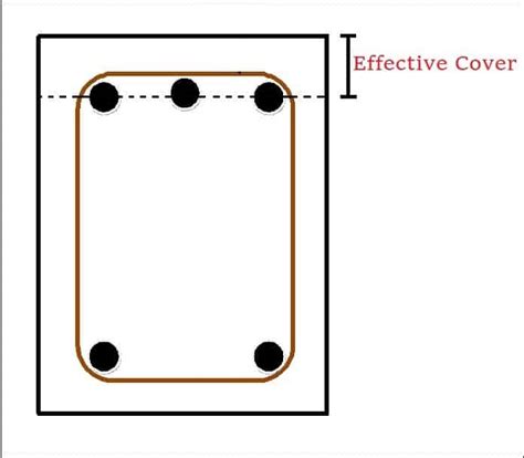 What Is Clear Cover Nominal Cover And Effective Cover