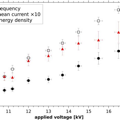 The Transient Spark Discharge Electrical Characteristics Frequency