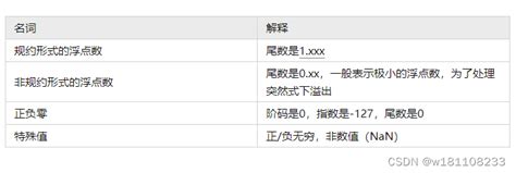 Ieee754数据转换详解ieee754转换 Csdn博客