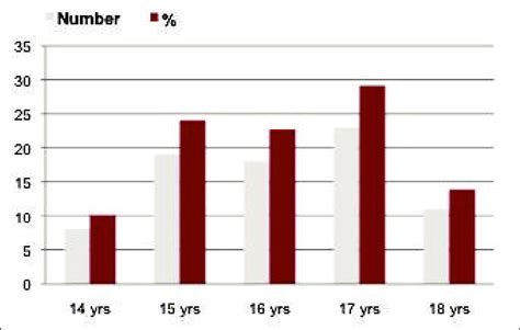 Age At First Sexual Experience In Column Number And Percentage Download Scientific Diagram
