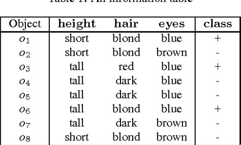 Table From A Granular Computing Approach To Machine Learning Semantic Scholar