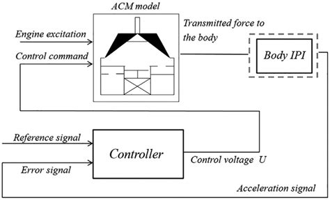 Block Diagram Of The Developed Acm System Download Scientific Diagram