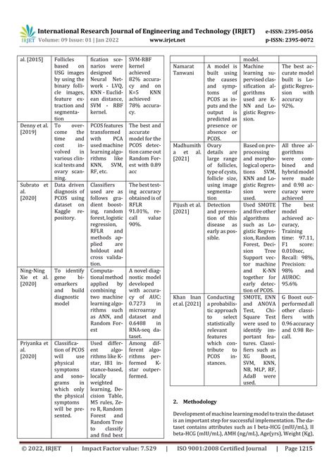 Pcos Detect Using Machine Learning Algorithms Pdf