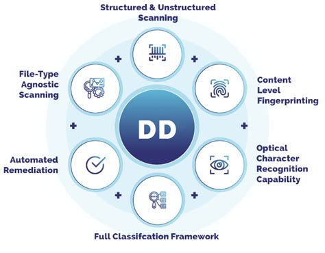 Data Classification Software And Tools Data Loss