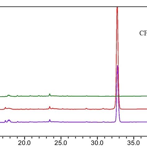Hplcuvvis Chromatogram Of Bifenthrin Biodegradation By The Bacterial Download Scientific
