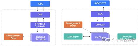 Apache Doris和clickhouse的深度分析 知乎