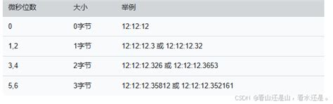 Mysql 的数据类型mysql Int类型 Csdn博客 Mysql 的数据类型mysql Int类型 Csdn博客