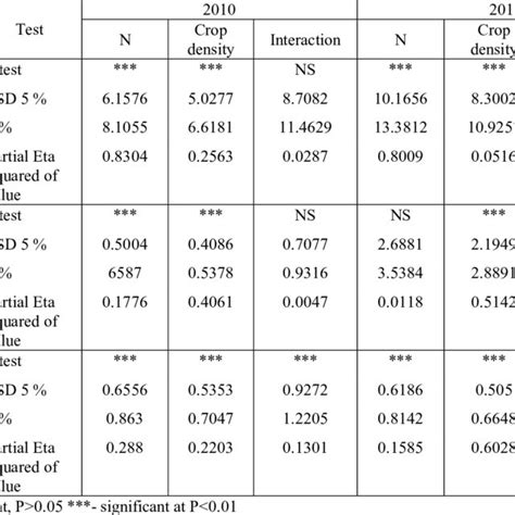 Observed Traits Differences Statistical Significance F Test And Lsd