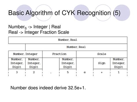 Ppt The Cyk Parsing Method Powerpoint Presentation Free Download Id6734512