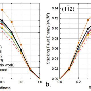 Prediction Of Generalized Stacking Fault Energy Along 111 Direction On Download Scientific