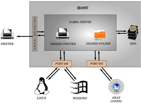 Setting Up A Simple Samba Share Part I Collabnix