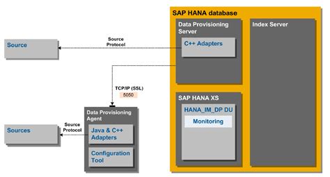SAP HANA Tutorial Material And Certification Guide