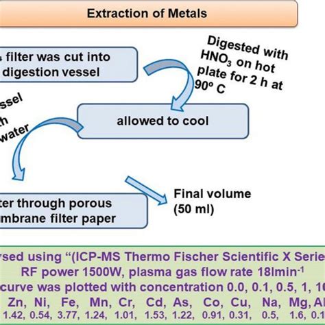 Flow Chart Showing Extraction Of Metals Download Scientific Diagram