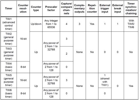 Blinking LED With Timer Interrupts Learn Microcontroller With STM S Tutorial Part