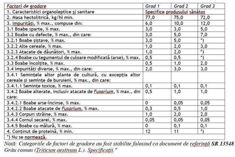 Noua Gradare A GrÂului Ce ProteinĂ Trebuie Să Aibă Boabele Pentru Un PreȚ Mai Bun