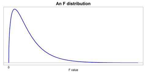 Statistical Testing In Python T Test And Anova By Barto Molina Medium