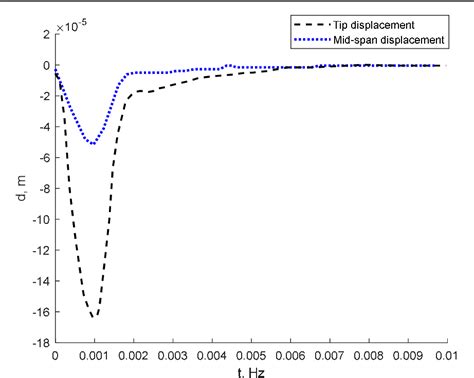 Figure 12 From Finite Element Modelling And Simulation Of The Hysteretic Behaviour Of Single