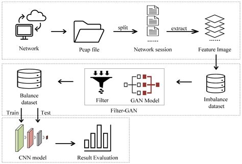 Filter Gan Imbalanced Malicious Traffic Classification Based On