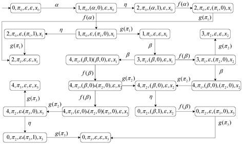 Mathematics Free Full Text Modeling And Optimal Supervisory Control Of Networked Discrete